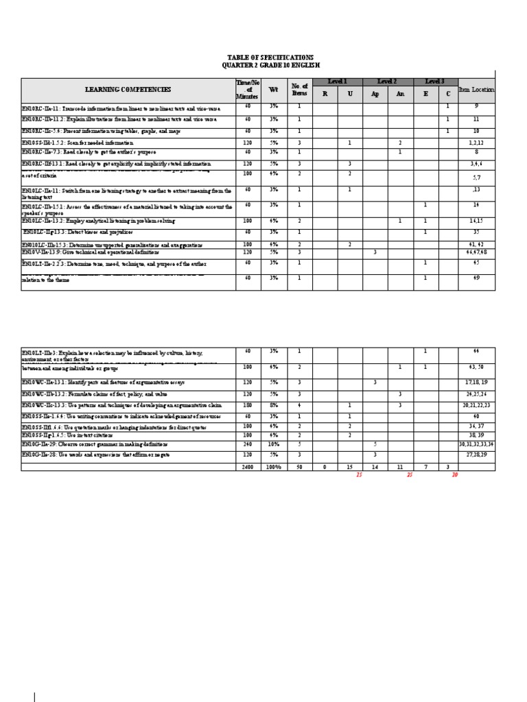 Grade 10 English Curriculum Guide | PDF | Essays | Cognition