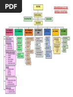Mapa Conceptual - Desarrollo Fisico Cognitivo en La Niñez Media | PDF | Neurona | Pensamiento