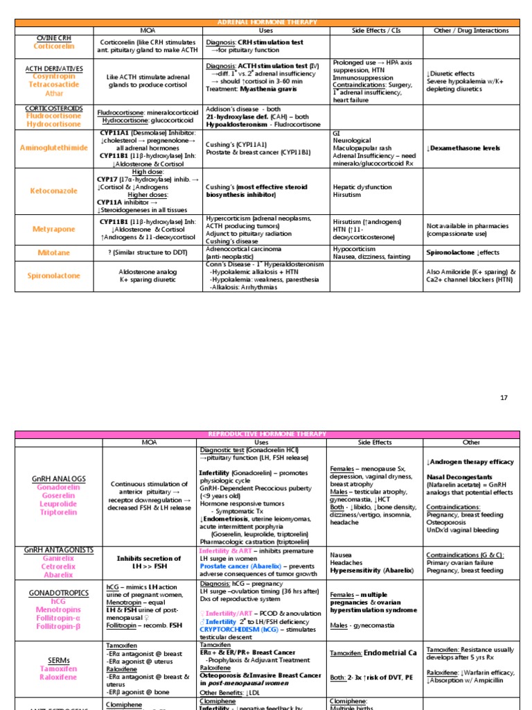 Endocrine Drugs | PDF | Growth Hormone | Adrenal Gland