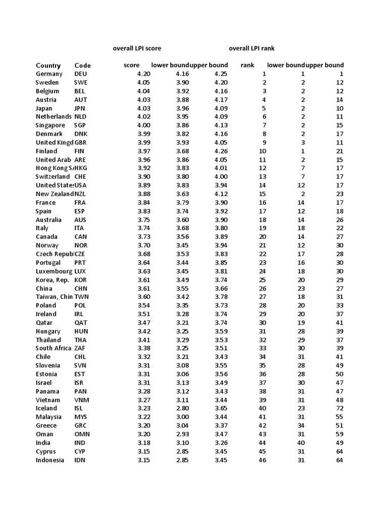 International LPI From 2007 To 2018 | PDF | Middle East | Arabs