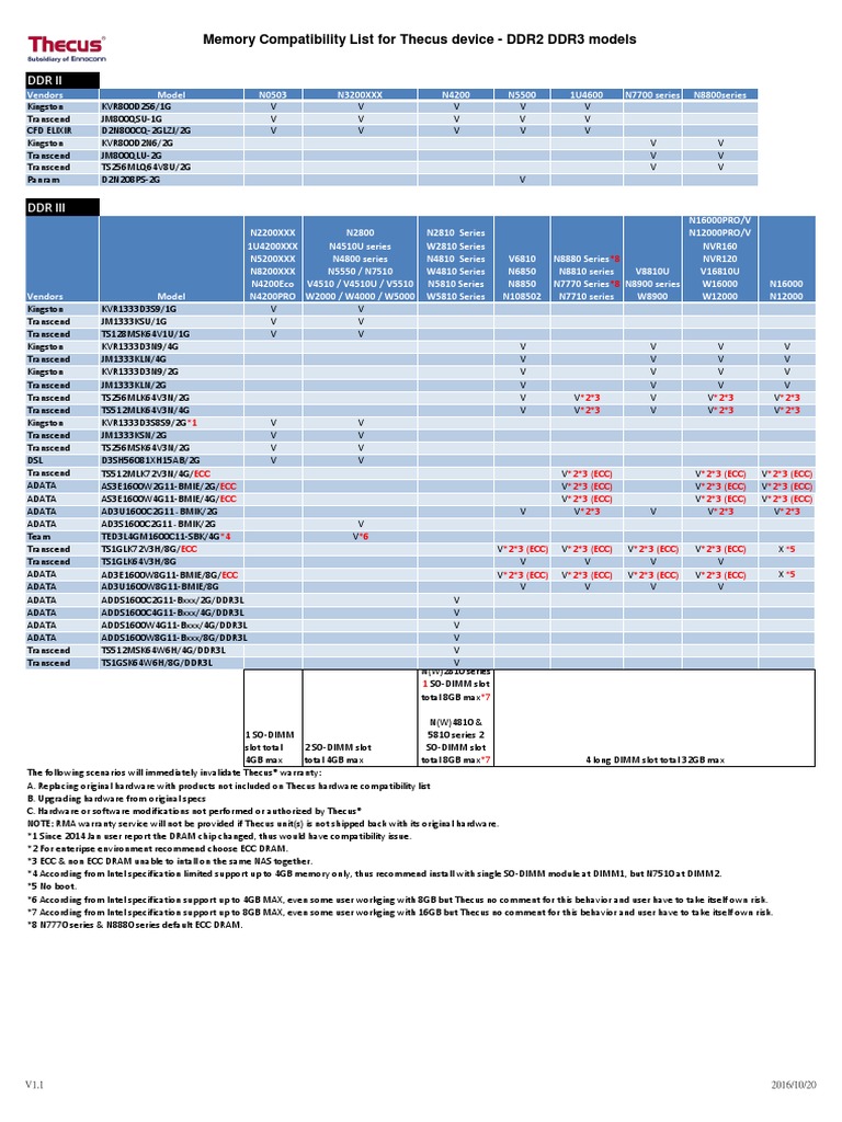 Memory Compatibility List For Thecus Device - DDR2 DDR3 Models | PDF ...