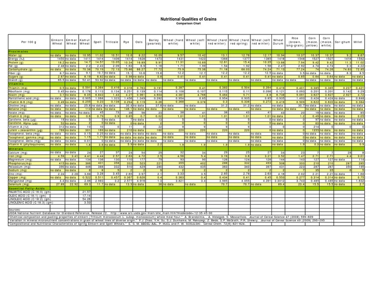 Grain Nutrition Comparison Matrix