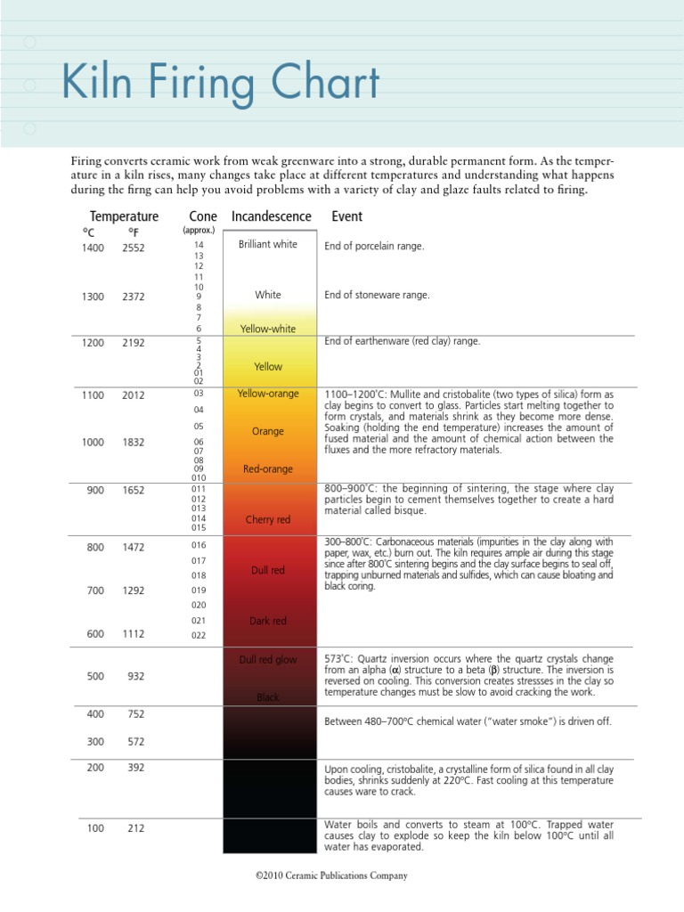 Kiln Firing Chart: Event Temperature Cone Incandescence | PDF | Pottery ...