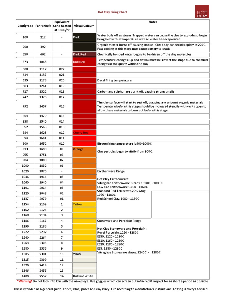 Hot Clay Firing Temperature Guide | PDF | Clay | Porcelain