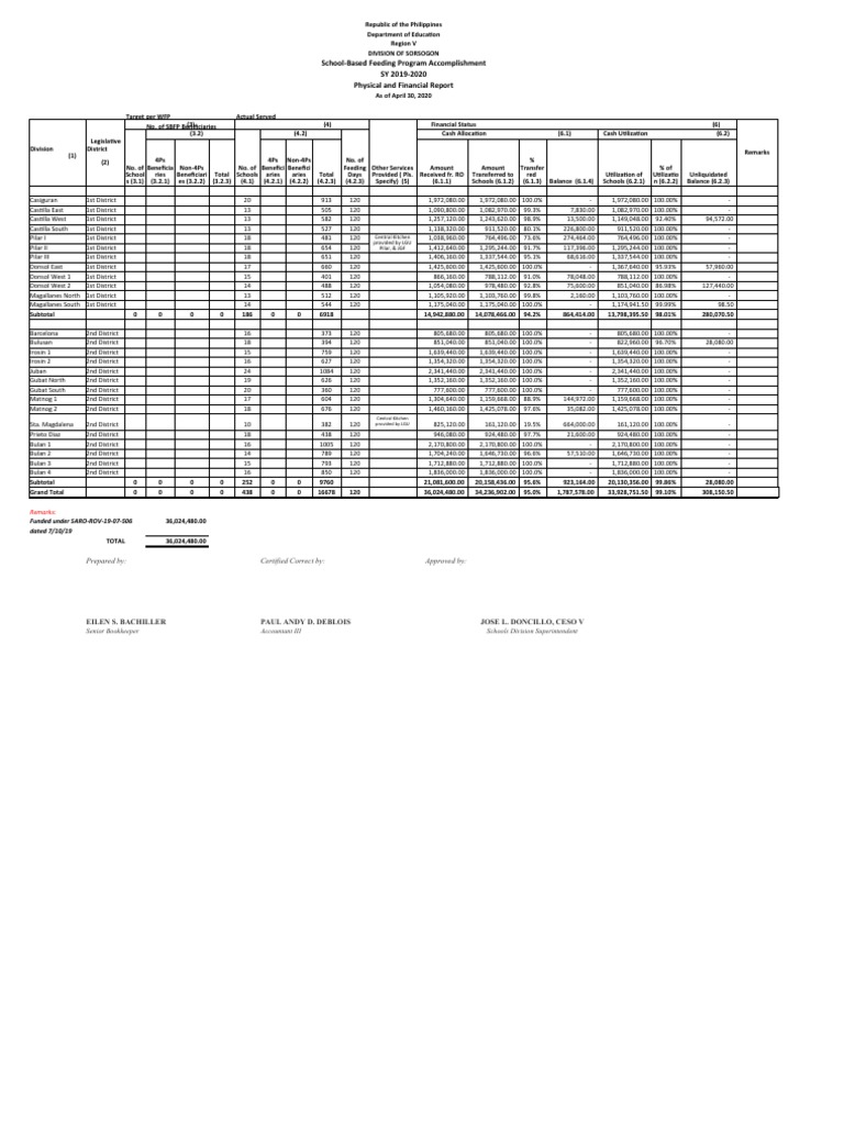 School-Based Feeding Program Accomplishment SY 2019-2020 Physical and ...