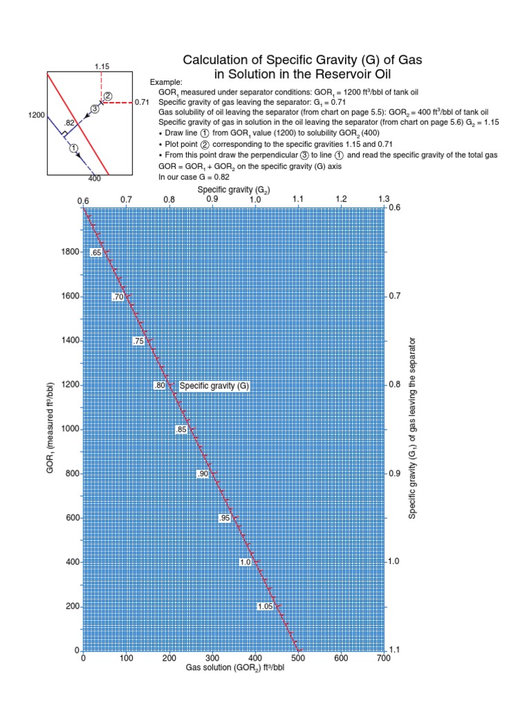 Calculation of Specific Gravity (G) of Gas in Solution in The Reservoir ...