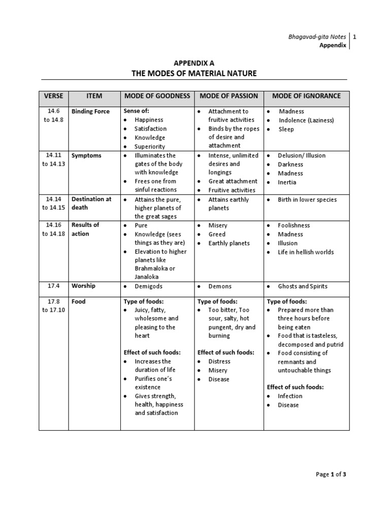 The Modes of Material Nature: Verse Item Mode of Goodness Mode of ...