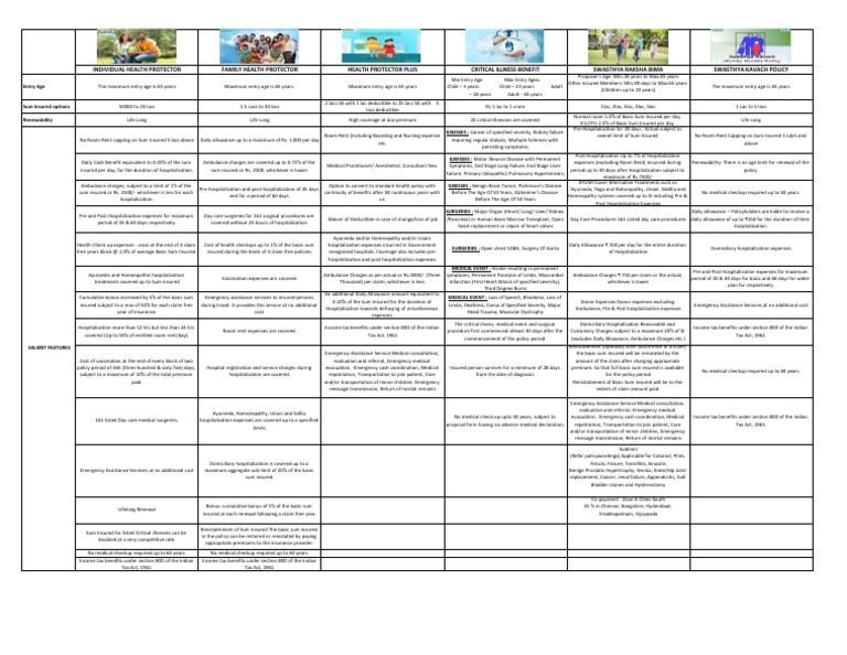 Health Products ITGI | PDF | Deductible | Insurance