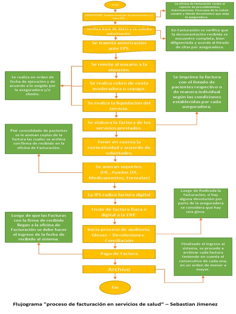 Flujograma Proceso de Facturación en Servicios de Salud - Sebastian ...