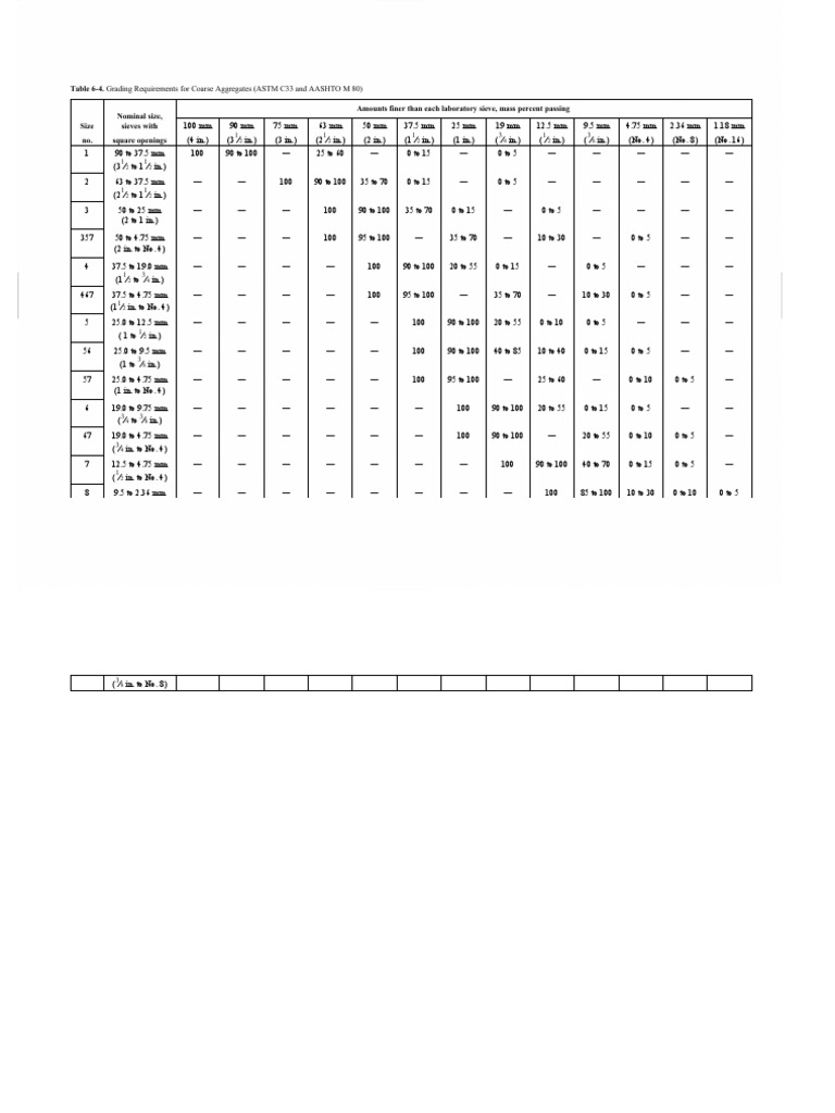 Table 6-4. Grading Requirements For Coarse Aggregates (ASTM C33 and ...