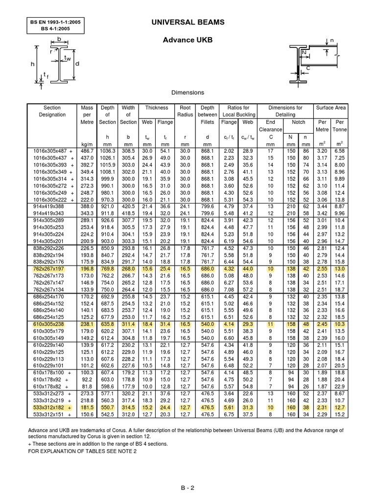 Eurocode Section Tables - Selected Sections | PDF