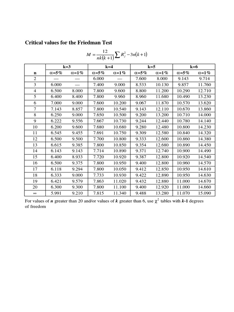 Tabla de Friedman PDF | PDF