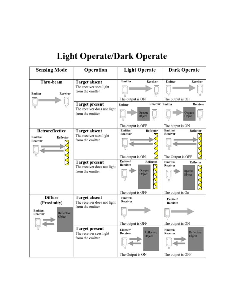 Sensing M Ode Operation Light Operate Dark Operate | PDF | Optics ...