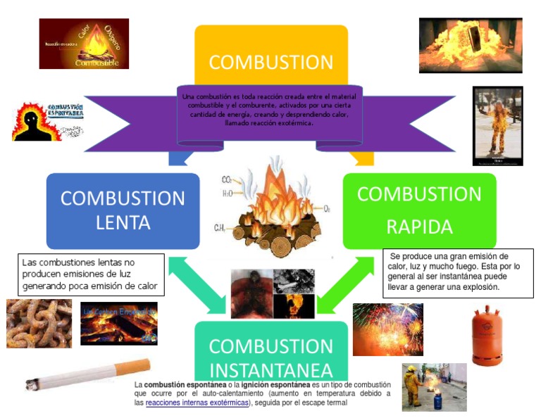 Mapa Mental Combustion | PDF
