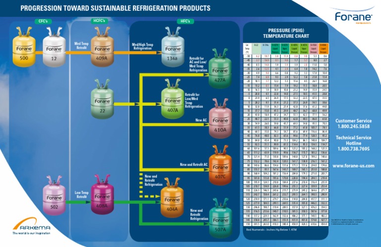 Progression Toward Sustainable Refrigeration Products: Pressure (Psig ...