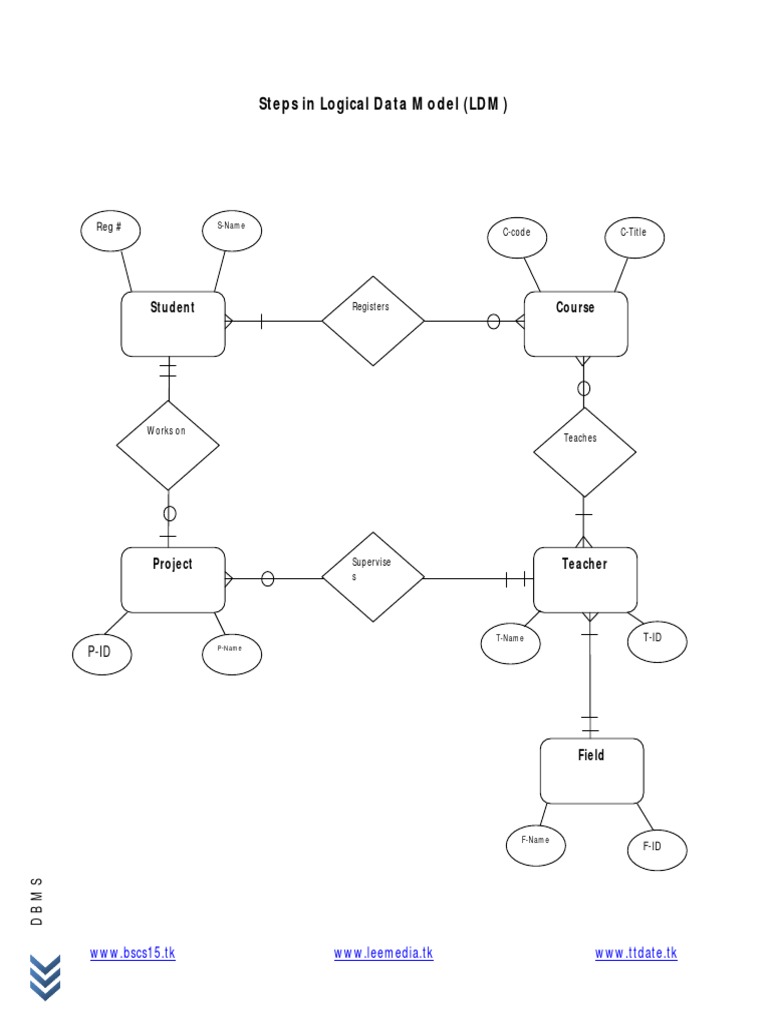 Steps in Logical Data Model (LDM) : Student Course | PDF | Data ...