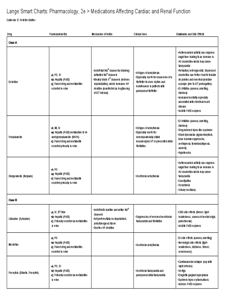 Lange Smart Charts: Pharmacology, 2e Medications Affecting Cardiac and ...