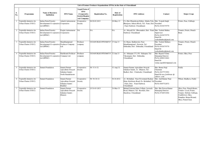 Farmer - List of FPOs in The State of Uttarakhand | PDF | Plants ...