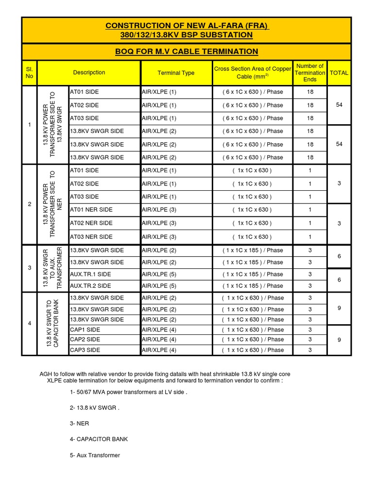 13.8kV Cable Termination BOQ | PDF | Power (Physics) | Electric Power ...
