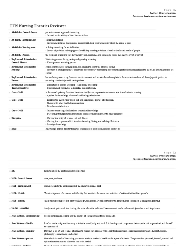 TFN Nursing Theories Comprehensive Review | PDF | Nursing | Autonomy