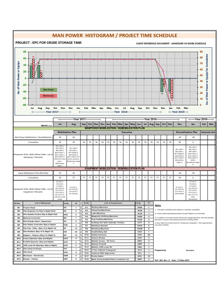 Manpower-Histogram - Crude Oil Tank - 20-May-2017-1 | Download Free PDF ...