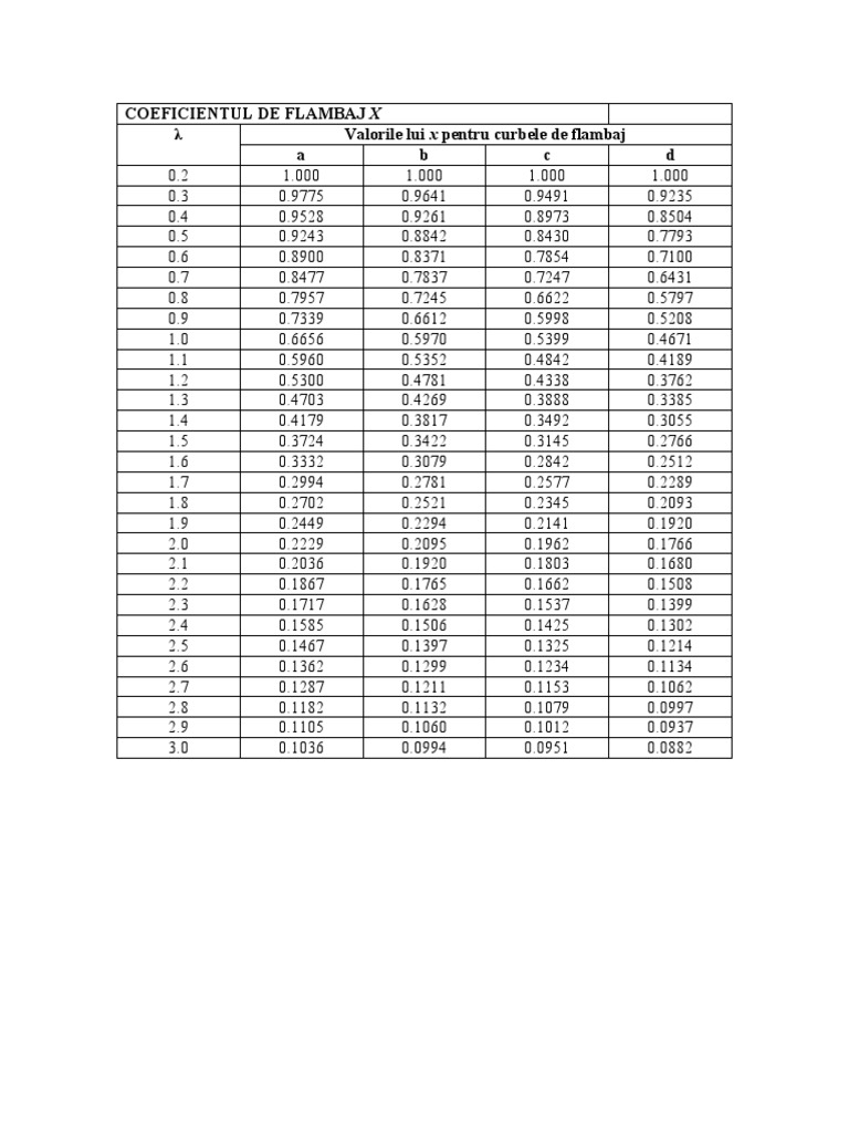 Coef de Flambaj | PDF