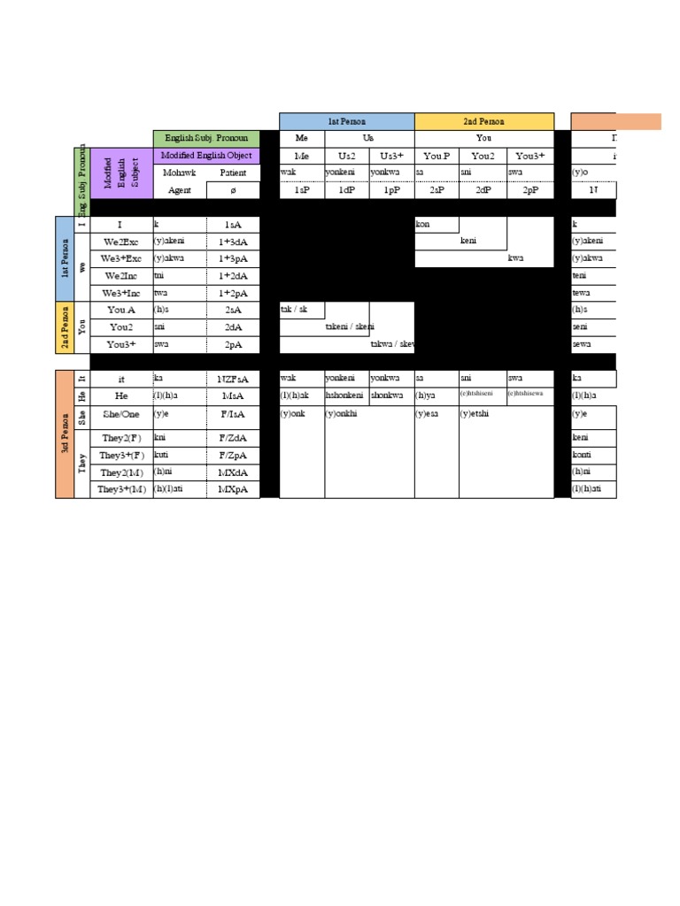 2018 Abrams Iroquois Pronominal Prefix Systems | PDF | Semiotics | Symbols