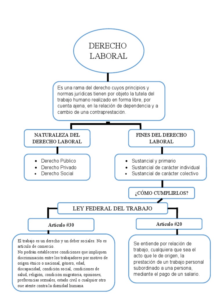 Mapas Conceptuales Derecho Laboral Bases | PDF | Derecho laboral | Salario