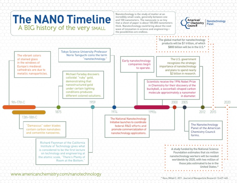 The NANO Timeline: A Big History of The Very | PDF | Nanotechnology ...