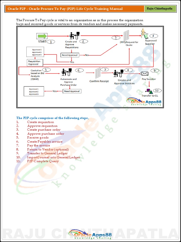 Oracle P2P Life Cycle Training Manual | PDF | Accounts Payable | Receipt