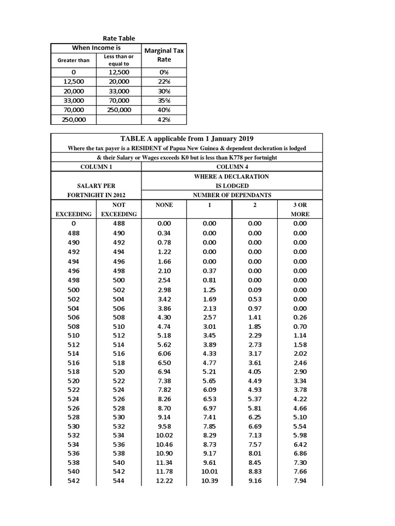 Papua New Guinea Tax Rates 2019 | PDF | Tax Rate | Taxation