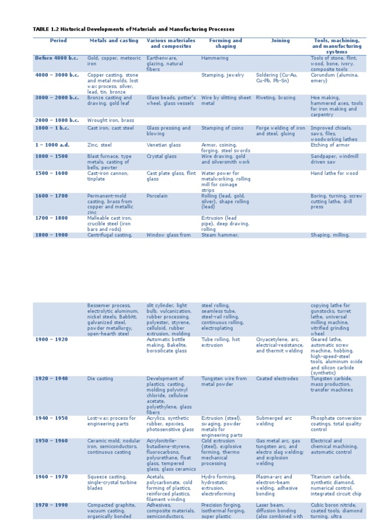 Manufacturing Processes Table | PDF | Automation | Metalworking