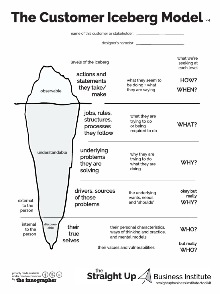 Modelo Customer Iceberg | PDF | Psychological Concepts | Cognition