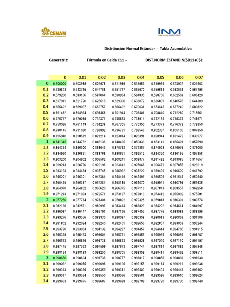 Distribución Normal Estándar - Tabla Acumulativa Generatriz: Fórmula en Celda C11 DIST - NORM ...