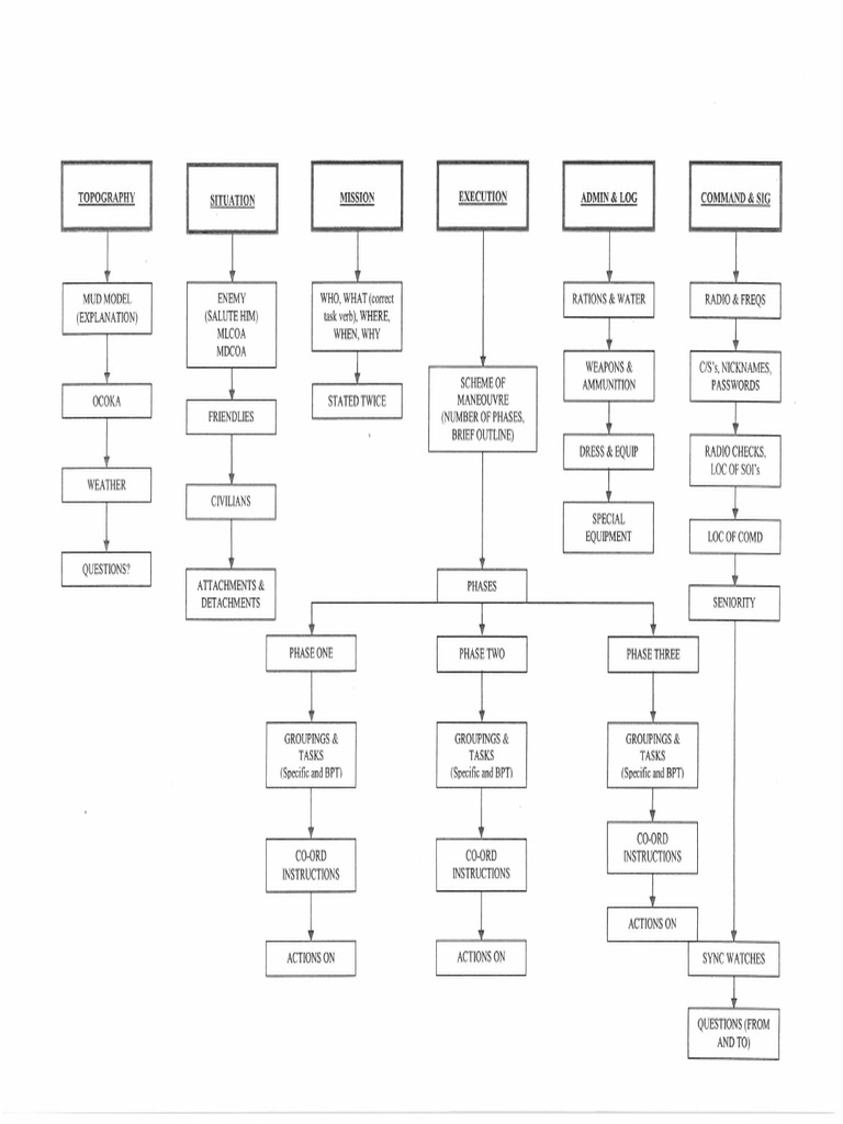 Components of SMEAC Orders (Aide Memoire) | PDF | Military Science ...