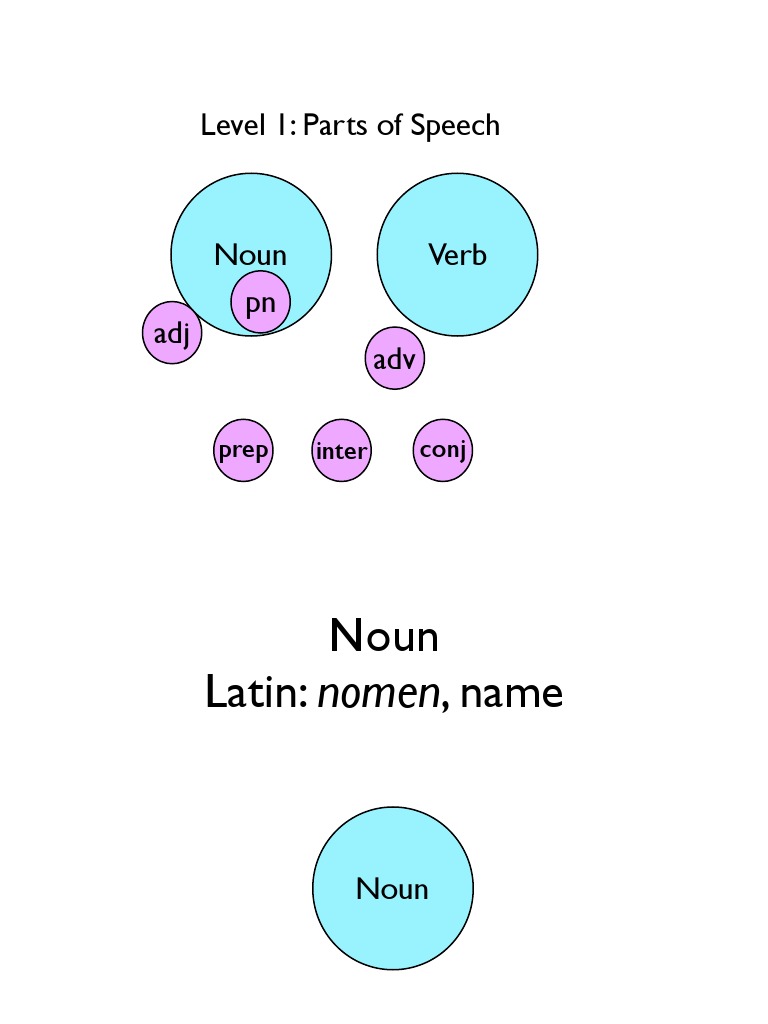 Level 1: Parts of Speech: Inter Prep Conj | PDF | Part Of Speech | Adjective