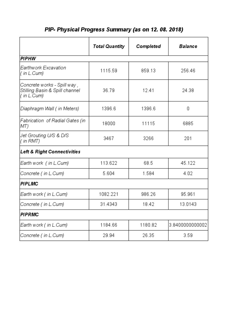 Pip - Phy&fin Progress | PDF | Technology & Engineering
