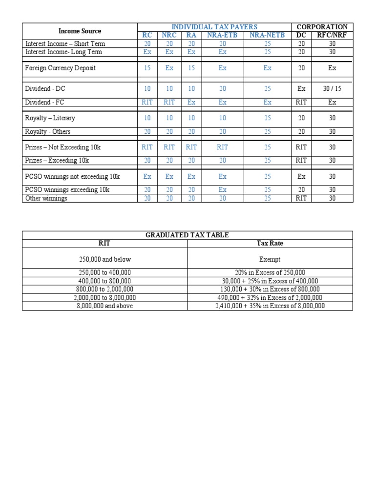 Tax Table Passive Income | PDF