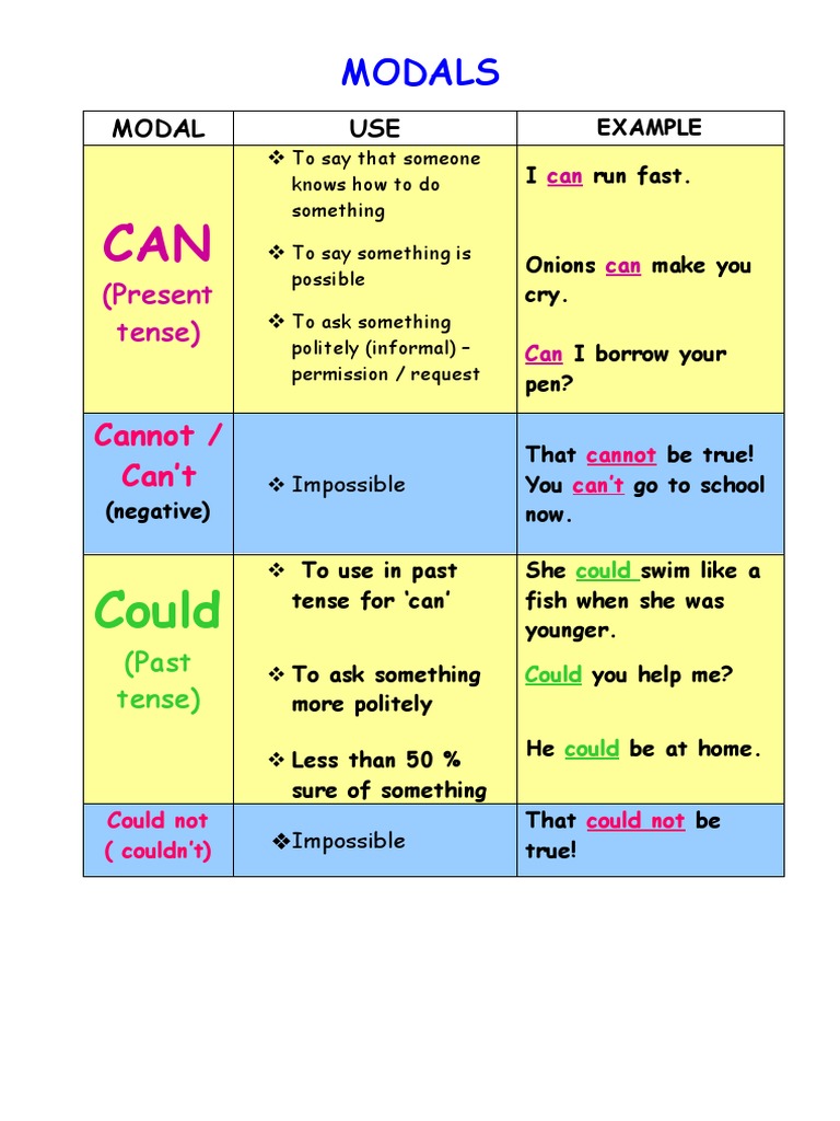 MODALS | PDF | Linguistic Morphology | Grammar