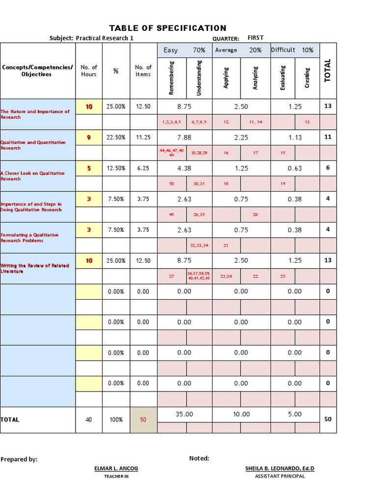 SAMPLE TOS - Practical Research 1 | PDF | Qualitative Research | Quantitative Research
