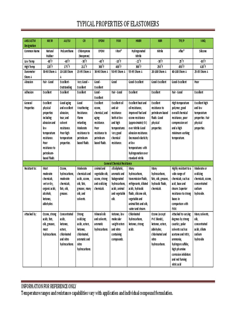 Rubber Properties Chart PDF | PDF | Ketone | Molecules