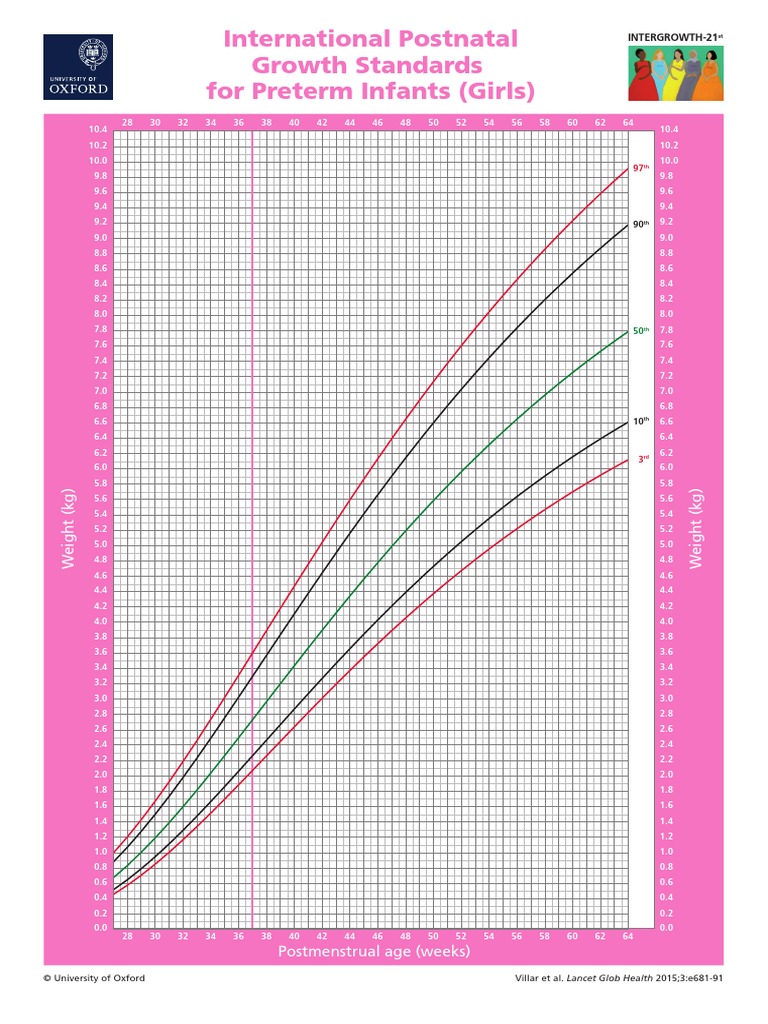 International Postnatal Growth Standards For Preterm Infants (Girls ...