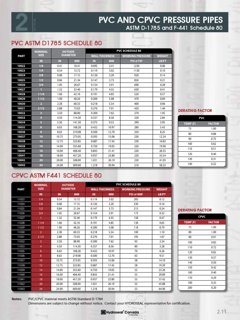 PVC Schedule 80 Pipe Specifications | PDF | Pipe (Fluid Conveyance ...