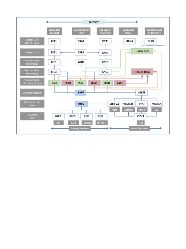 Table Diagram - SAP S4H