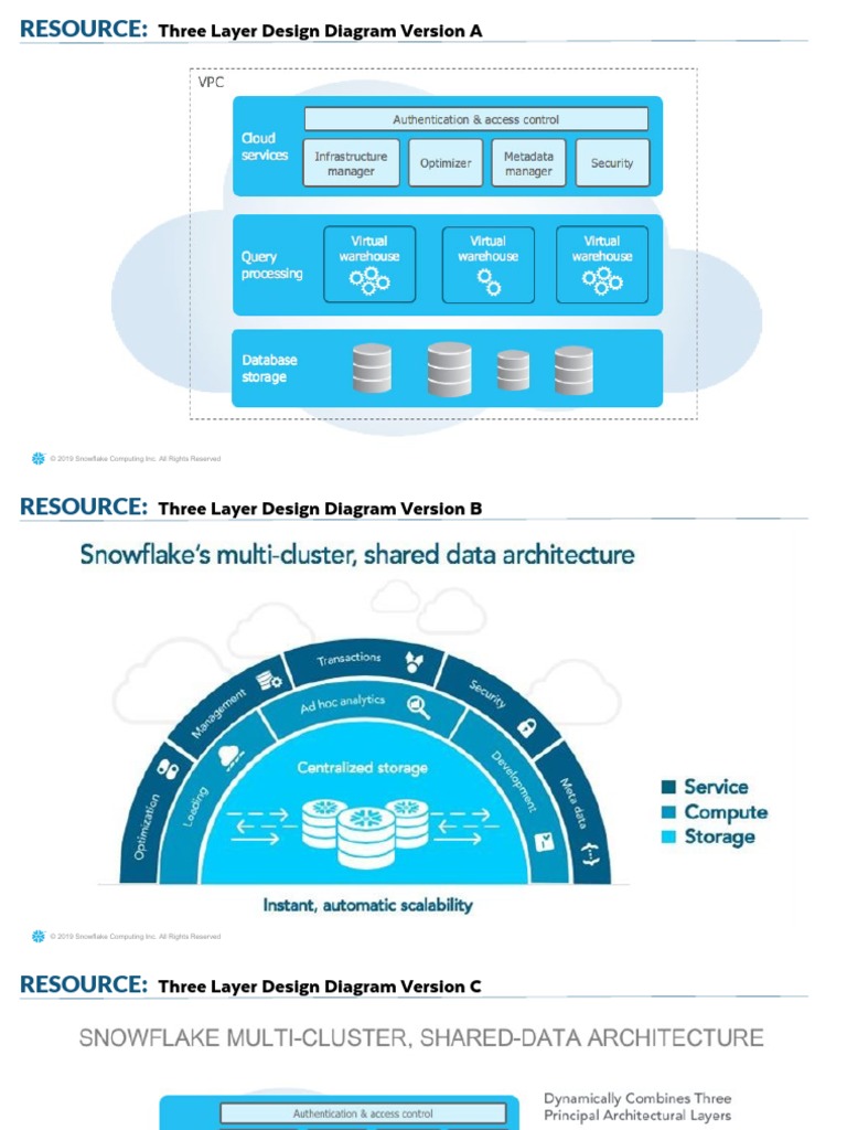Three Layer Design Diagram Version A: Resource | PDF