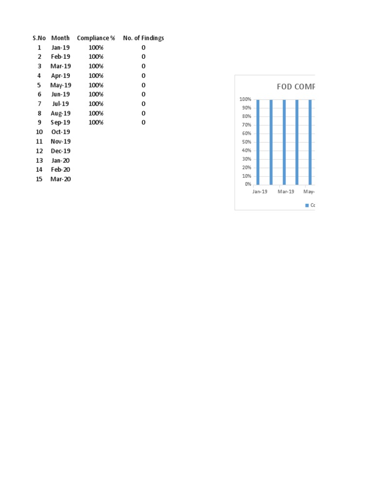 Fod Compliance & Findings - Bay 1 | PDF