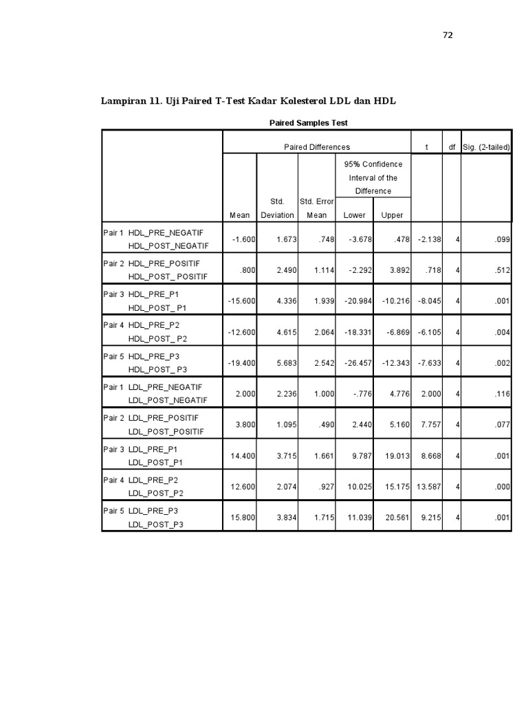 LAMPIRAN 11. Uji Paired T-Test Kadar Kolesterol LDL Dan HDL | PDF