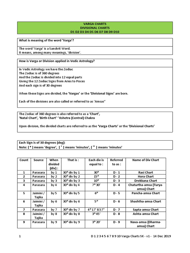 Varga Charts | PDF | Zodiac | Technical Factors Of Astrology