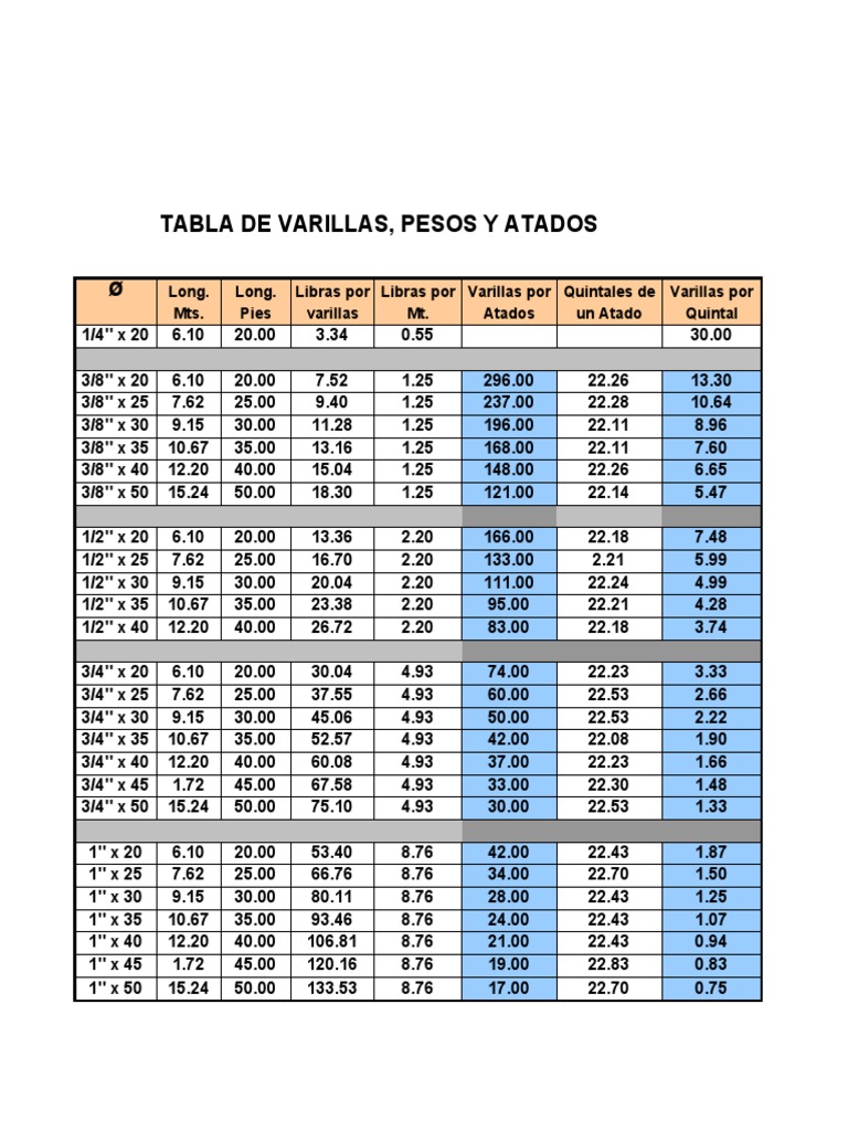 Tabla Varillas, Pesos y Atados | PDF
