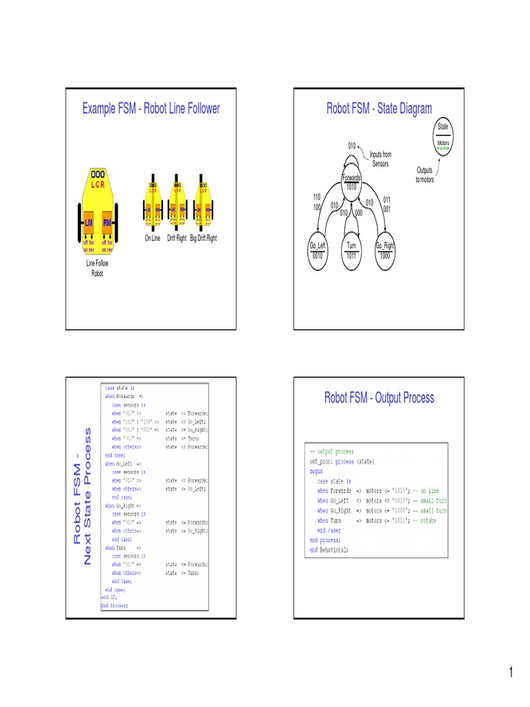 Example FSM - Robot Line Follower Robot FSM - State Diagram: State 010 ...